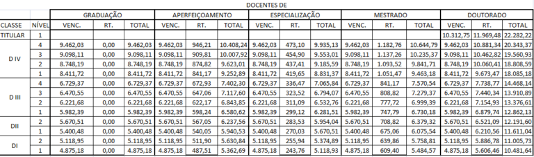 Veja como ficaram os salários de TAE´s e Docentes após o reajuste de 9% ...